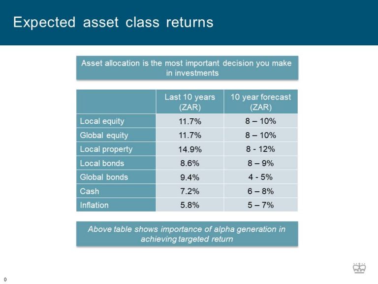 Castle Investments Expected Asset Class Returns